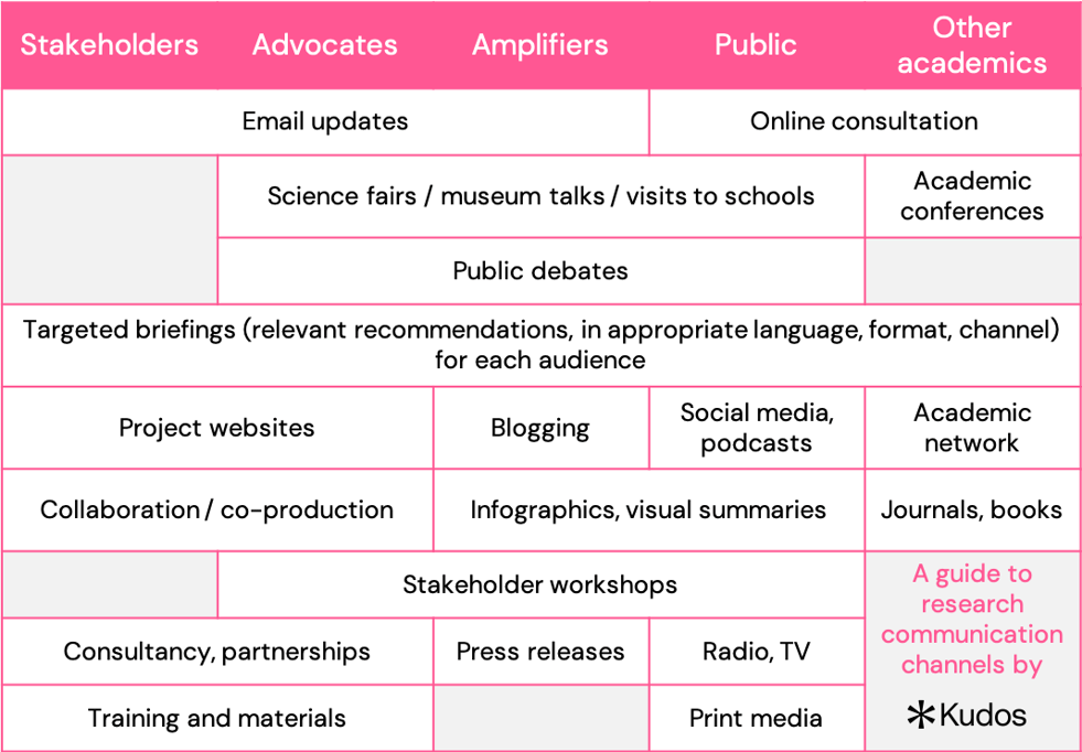 Research communication: who, what, where – part 3