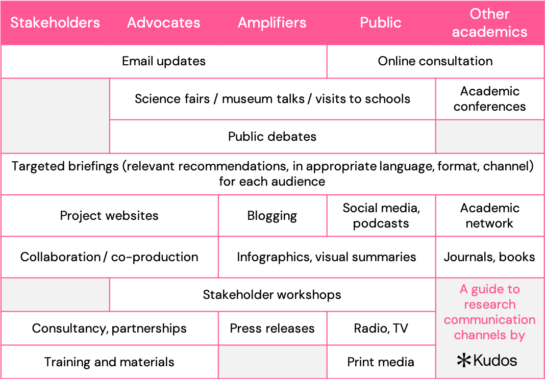Research communication: who, what, where – part 3