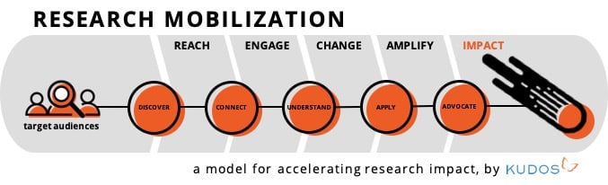 Research impact: what it is, why it matters, and how you can increase ...