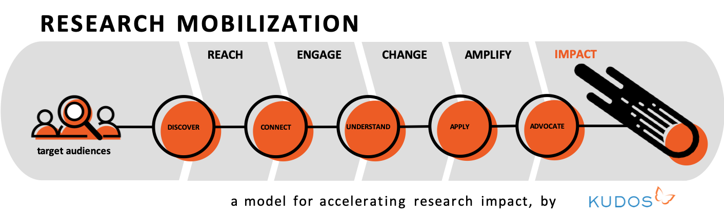 What is knowledge mobilization? Or, how do I develop the impact ...