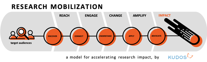 What is knowledge mobilization? Or, how do I develop the impact ...