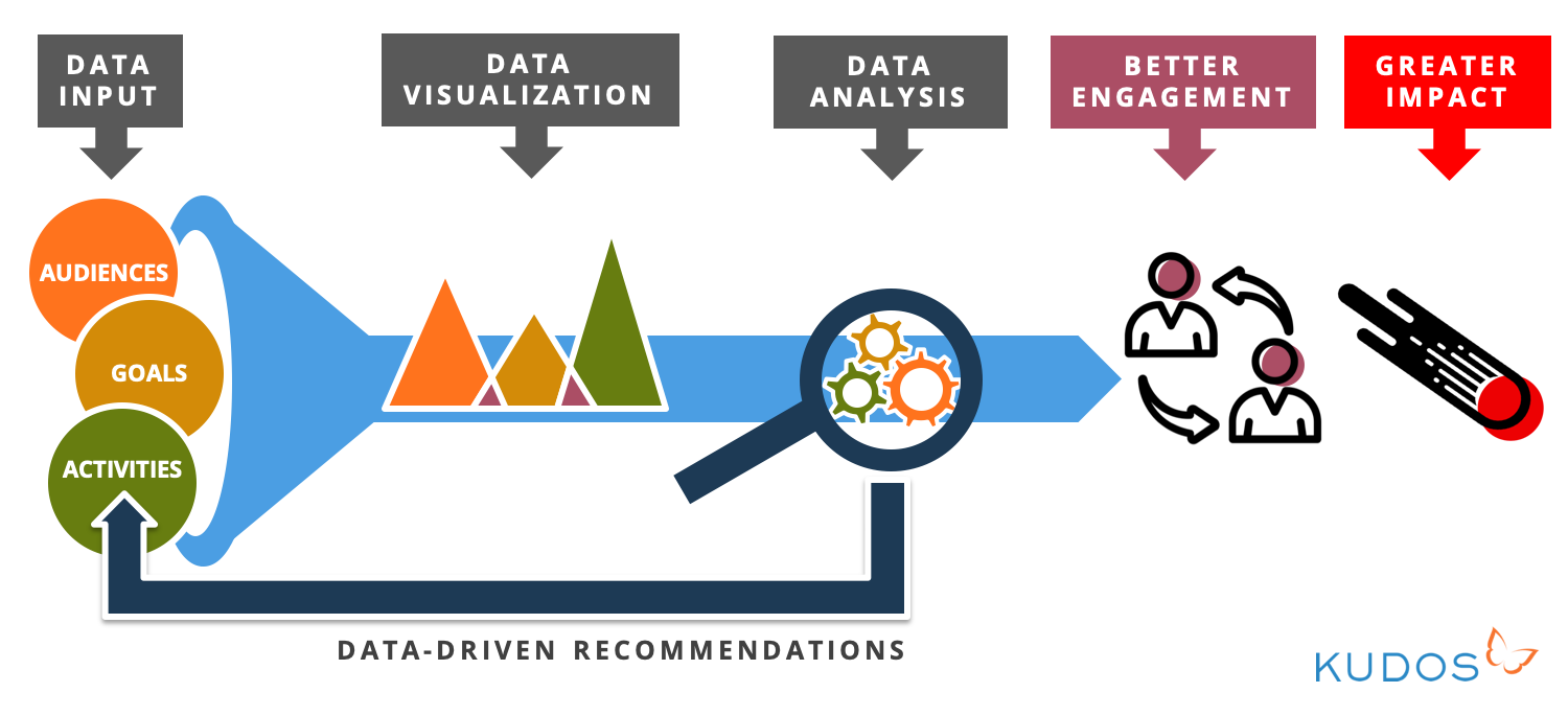 How analyzing communications data improves research engagement and impact