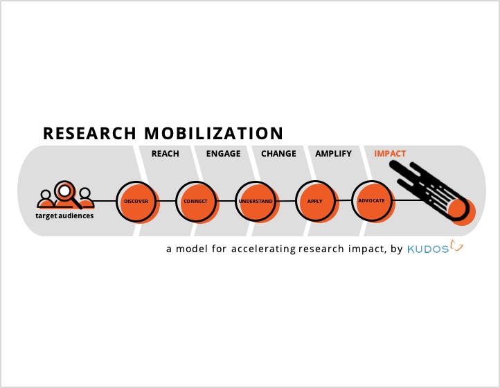 Research impact: what it is, why it matters, and how you can increase ...